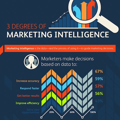 Sei un responsabile marketing ‘intelligente’? - Antevenio