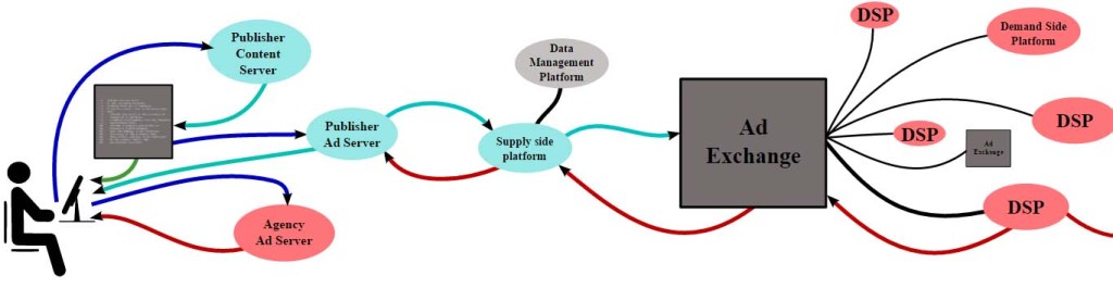 Definiciones y diferencias entre DSP, SSP, Trading Desks, Ad Exchanges ...