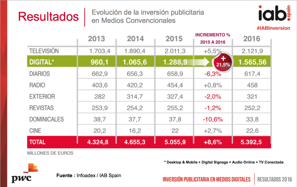 Estudio de Inversión Publicitaria en Medios Digitales en 2016