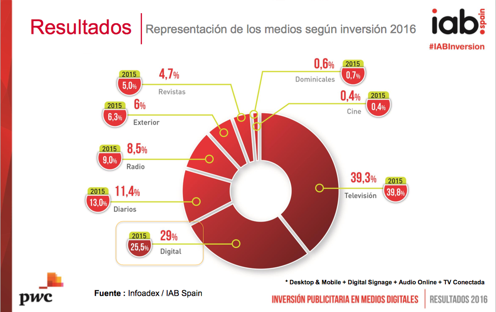 Estudio de Inversión Publicitaria en Medios Digitales en 2016