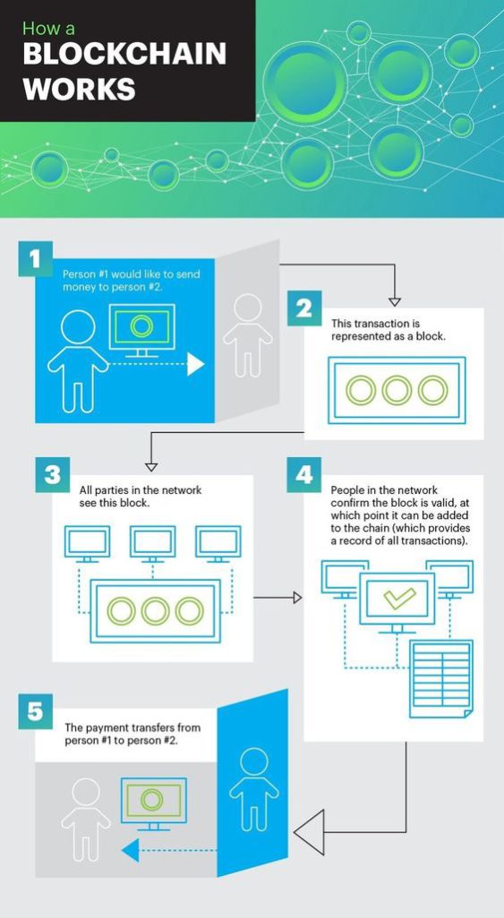 Blockchain, ¿sabes qué es y cómo sacarle partido?