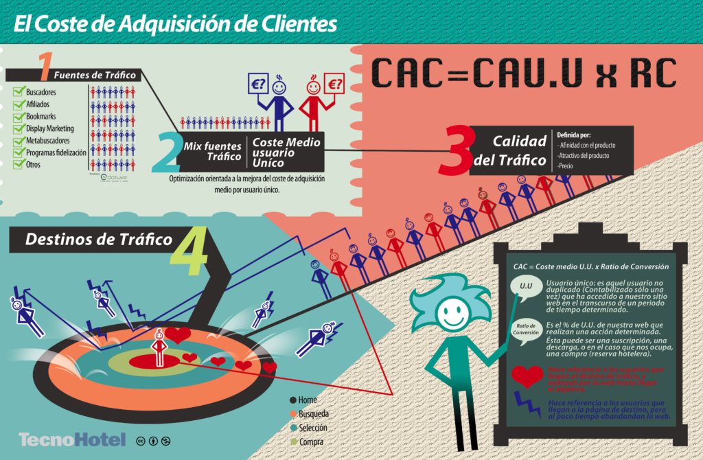 Cómo optimizar una campaña de compra programática en ocho puntos