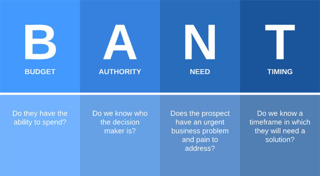Método BANT para cualificar los leads de tu negocio, ¿cómo hacerlo?