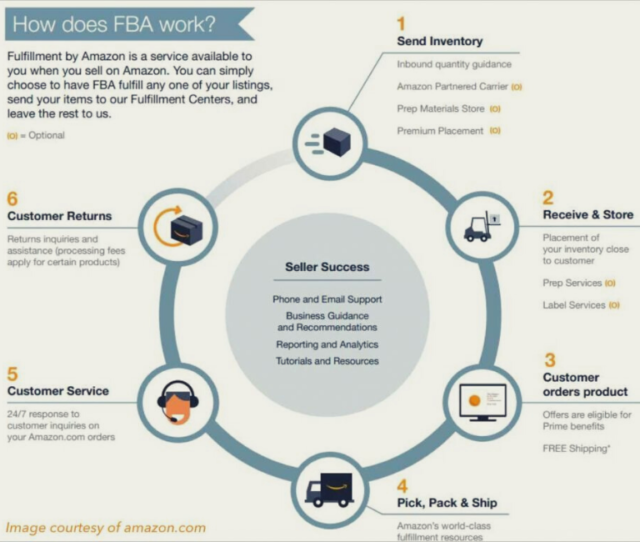 Amazon FBA y FBM. Diferencias de los modelos de venta en Amazon